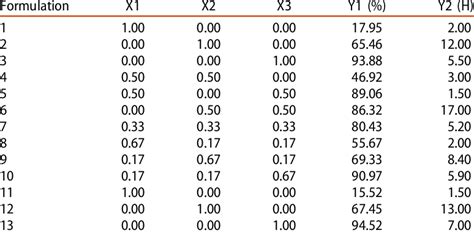 The Simplex Centroid Mixture Design And Results Of The Experiment Download Scientific Diagram