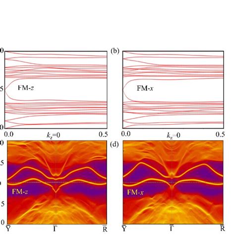 Topological Properties Of Fm Zfm X Febi2te4 Wcc Calculation Results