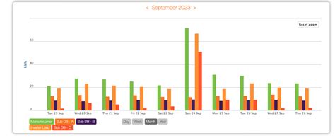 Bar Graphs Not Stacked Emoncms Openenergymonitor Community