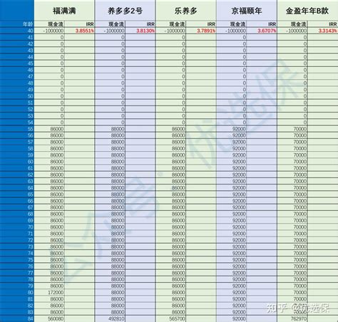 女性养老年金险深度测评，优选保指数 知乎