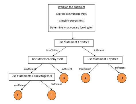 Gmat Question Formats