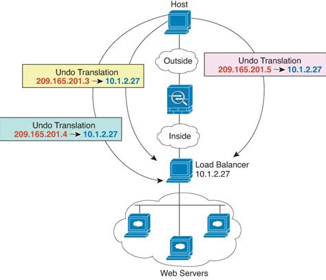 Cli Book 2 Cisco Asa Series Firewall Cli Configuration Guide 96 Nat Examples And Reference