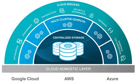 Dbt And Snowflake Implementation For Data Transformation Clearpeaks