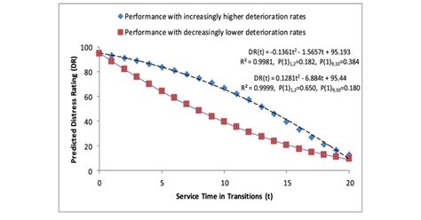 Sample Pavement Performance Curves Predicted Using Non Homogenous Download Scientific Diagram