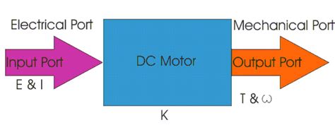 What Is DC Motor