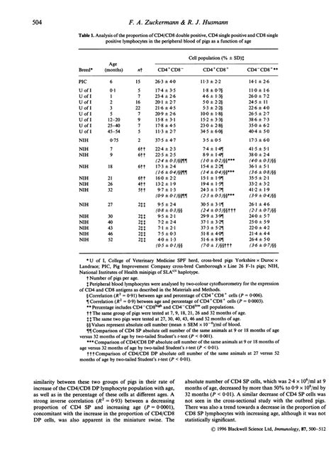 Functional And Phenotypic Analysis Of Porcine Peripheral Blood Cd4cd8