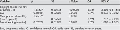Multivariate Analysis And Risk Factors Download Table