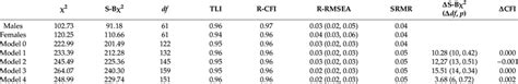 Factorial Invariance Of The Caps S As A Function Of Sex Download