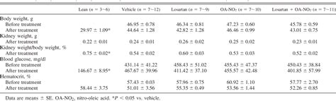 Table 1 From Combined Losartan And Nitro Oleic Acid Remarkably Improves Diabetic Nephropathy In