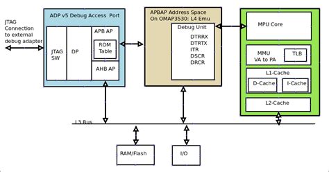 Tools For Art And Microcomputers Debugging On The Cortex A8 System