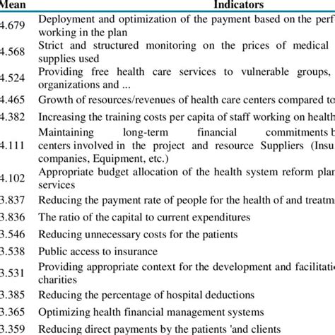 Prioritization Of The Main Indicators Of The Model Download Scientific Diagram