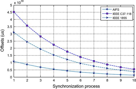 Average Phase Offset Estimation While The Standard Delay Deviation Is