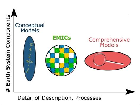 1 Simplified Sketch Of Models Hierarchy When Dealing With Complex