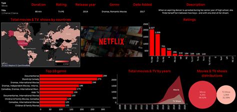 Github Sakshijoshi87netflixdashboardusingtableau