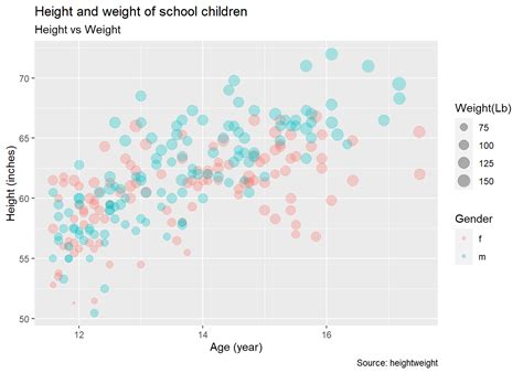 Chapter 3 Ggplot2 Exercise5 R Ewha Sunbok Lee