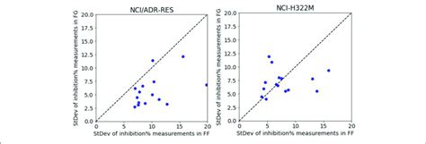 rf model performance comparison for fg and ff datasets models are