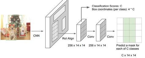 Cs231n：10 目标检测和分割 码途拾遗