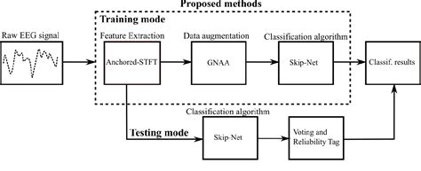 Figure 1 From Improving The Performance Of Eeg Decoding Using Anchored Stft In Conjunction With