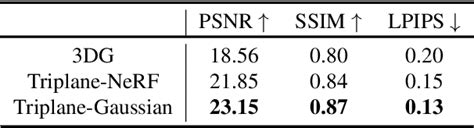 Table 1 From Triplane Meets Gaussian Splatting Fast And Generalizable Single View 3d