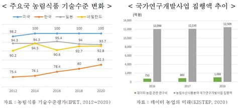 Ai와 스마트팜 농업의 새로운 패러다임