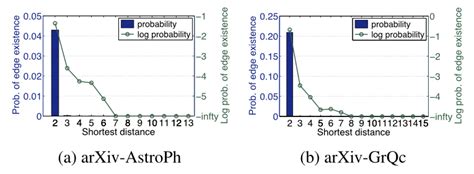 【論文メモ：graphgan】graphgan Graph Representation Learning With Generative Adversarial Nets Reゼロ