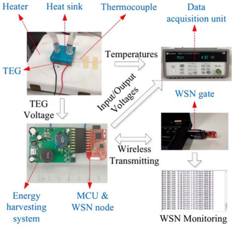 Sensors Special Issue Passive Wireless And Self Powered Wireless