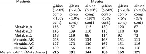 Performance Comparison Of Metabinner And The Results Of Metabinner