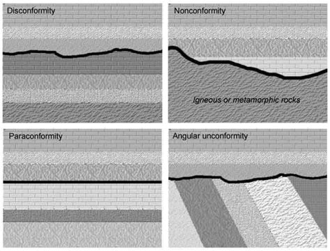 Nonconformity Geology