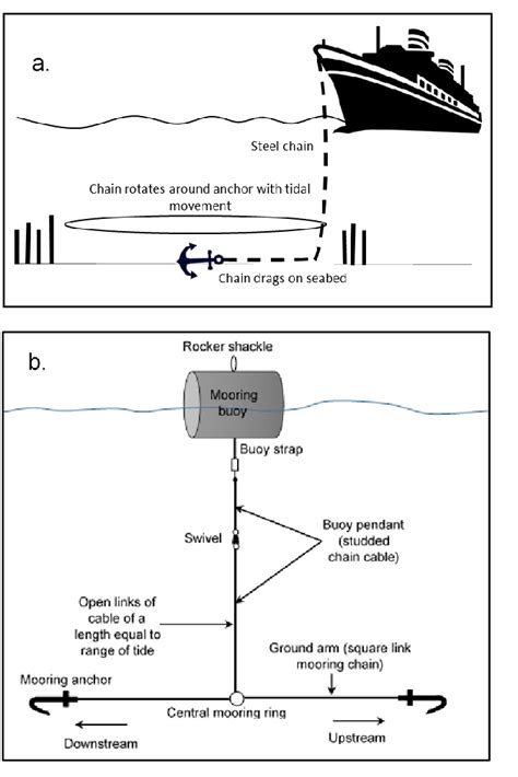 Examples Of Anchoring And Mooring A An Anchor Is Used To Fix A Vessel