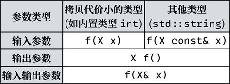函数参数 Function Parameter — C 洋葱剥法交流群资料