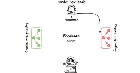 Optimizing The Feedback Loop A Key To Great Developer Productivity