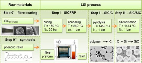 Scheme Of The LSI Process Download Scientific Diagram