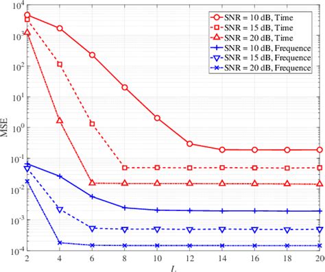 Figure 1 From Time And Frequency Offset Estimation And Intercarrier Interference Cancellation