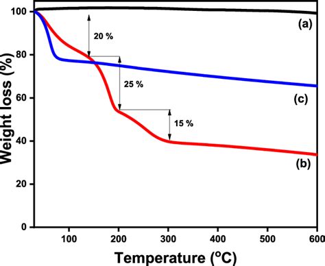 Tga Plot Of A Graphite B Go And C Rgo Download Scientific
