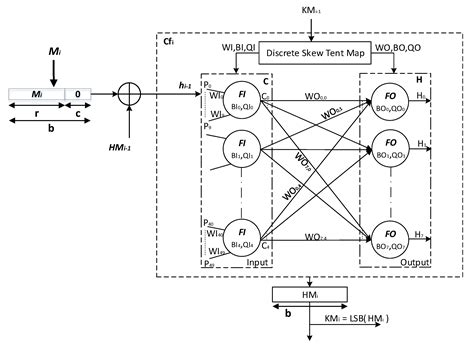 Entropy Free Full Text Designing Two Secure Keyed Hash Functions Based On Sponge