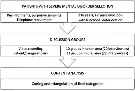 Flowchart Of The Qualitative Study Download Scientific Diagram