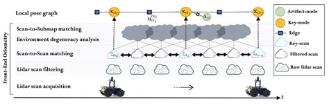 Overview Of The Lidar Based Front End And The Local Pose Graph Download Scientific Diagram
