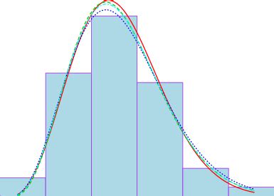 The Different Estimates Of The Pdf Along With Histogram Of The Tensile