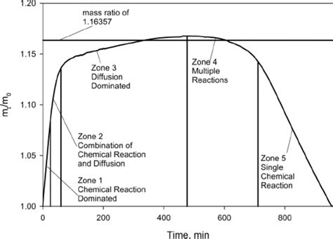 Tga Measured Reaction Profile For The 450 C Nf 3 Fluorination And