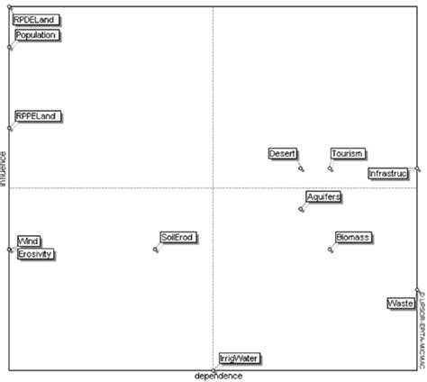 Indirect Influence And Dependence Map Download Scientific Diagram