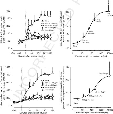 Concentration Responses For Diuretic And Natriuretic Effects Of Rat