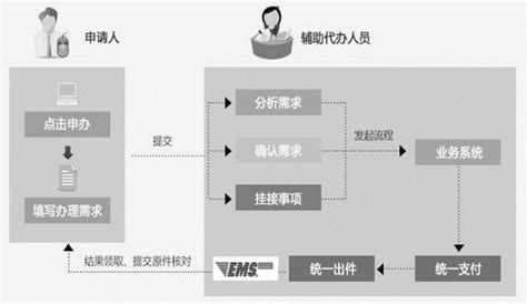 一种应用于行政审批领域的辅助网上办事的方法及系统与流程