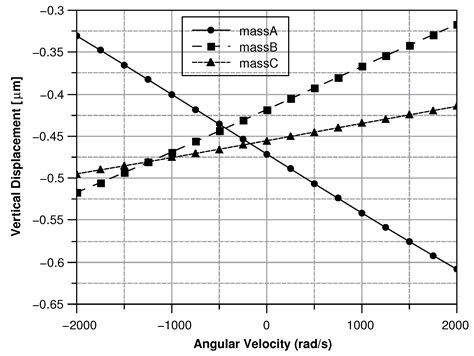 design of a tri axial surface micromachined mems vibrating gyroscope