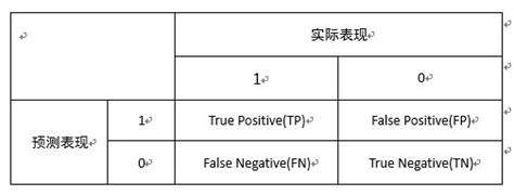 全面梳理：准确率精确率召回率查准率查全率假阳性真阳性prcrocaucf1 Csdn博客