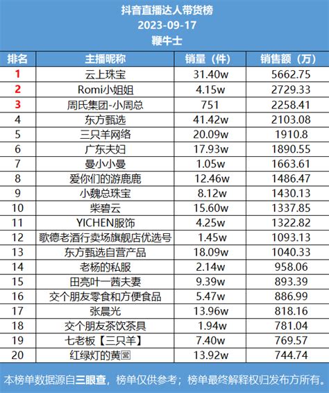 17号直播带货日榜：云上珠宝登抖音榜首，快手赵梦澈销量第一销售额榜单平台