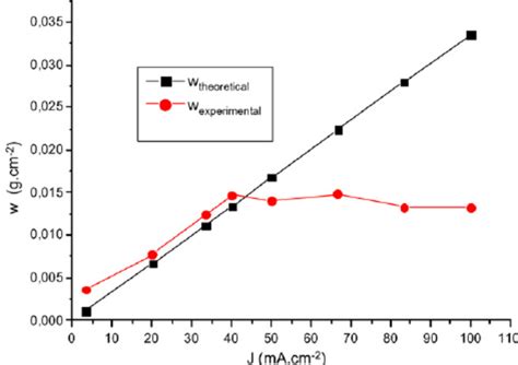 Effect Of Current Density On The Anode Consumption Download