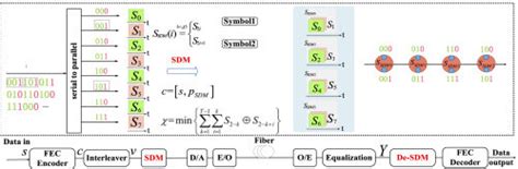 Principle Of Im Dd Optical Interconnection Employing Sdm Pam4 Showing Download Scientific