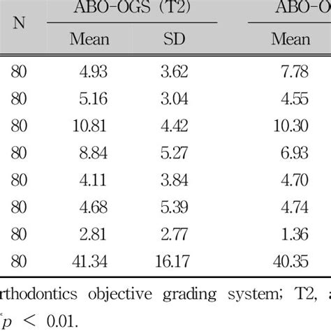 Correlation Coefficients Of Abo Ogs Between T2 And T3 Stage And Download Table