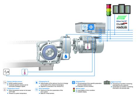 Integrated Condition Monitoring Solution From Nord Simplifies Predictive Maintenance Smart