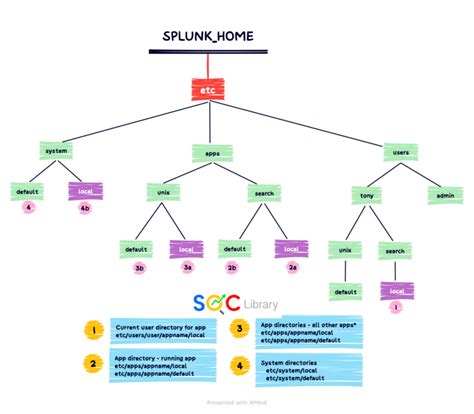 Splunk Configuration File Precedence Soc Library